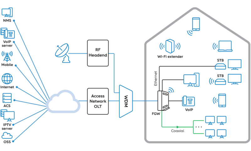 Customer Premises Equipment – Altice Labs